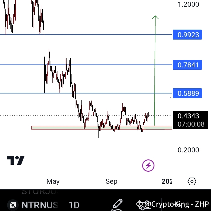 $NTRN Bullish 🚀 Holding strong at key support levels, sig | CryptoKing ...