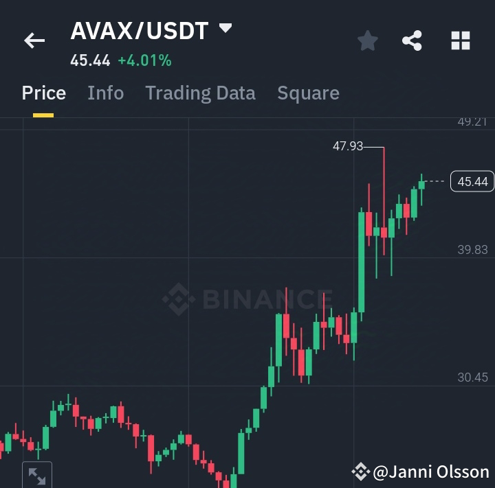 🚨$AVAX AVAX/USDT: Approaching Key Levels! 🚀 📊 Current | Janni Olsson on Binance Square