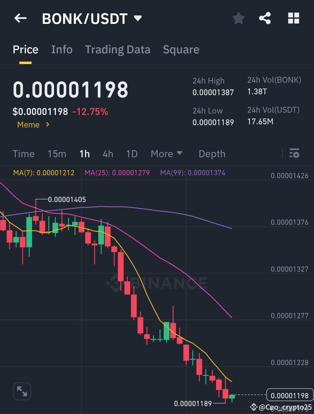 🚀 $BONK /USDT – Bonk Experiences Market Correction Amidst V | Ceo_crypto25 on Binance Square