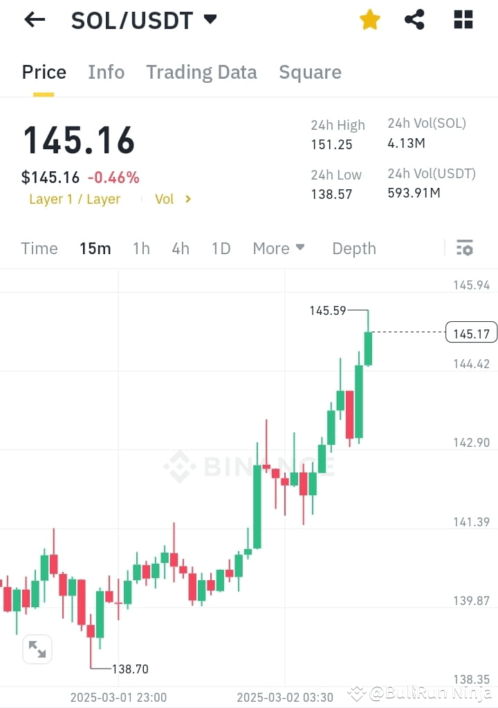 🚀 $SOL/USDT Bull Run Alert! 🔥💯 ⚠️ Bullish Zone Start—Ent | BullRun Ninja on Binance Square