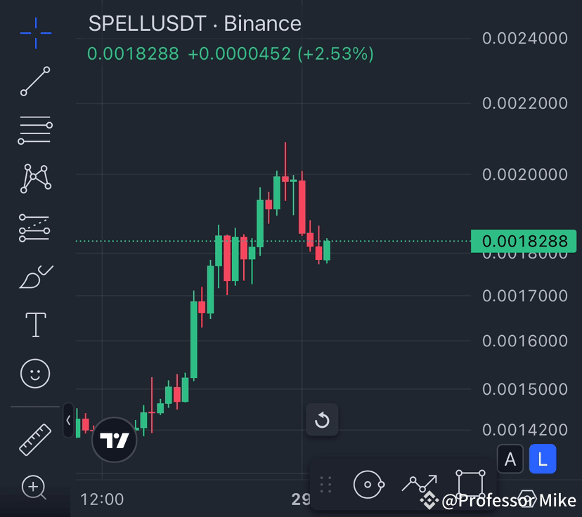 $SPELL USDT SHORT TRADE SIGNAL! 🔥💯 The price has shown st | Professor Mike on Binance Square