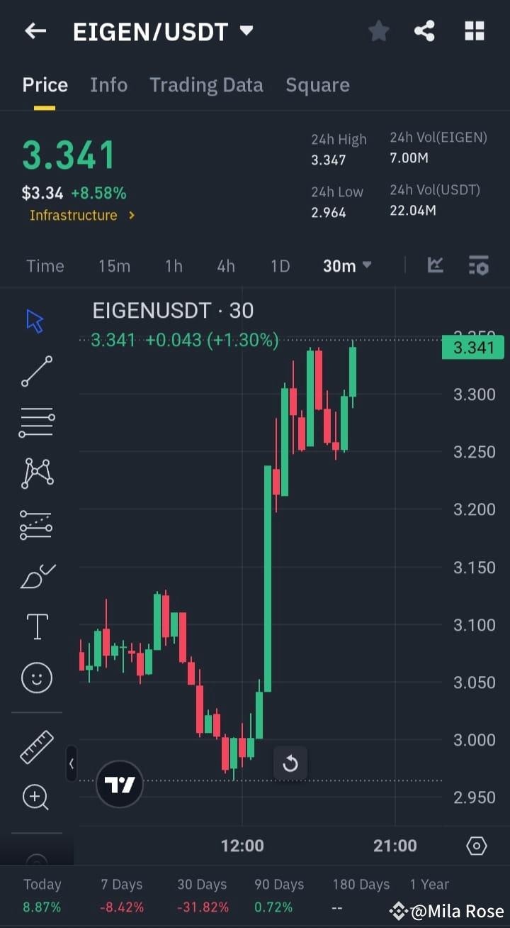 $EIGEN /USDT Strong Bullish Surge 🚀 🔥 💯 $EIGEN /USDT | Mila Rose on Binance Square