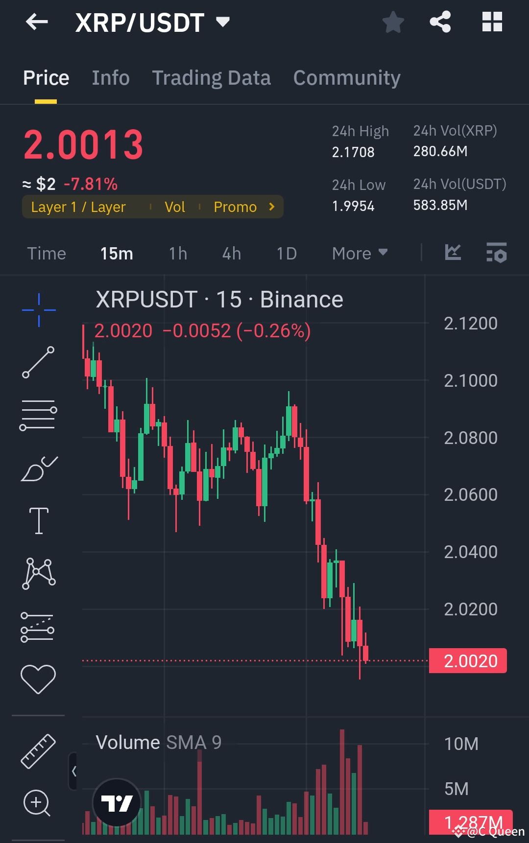 $XRP /USDT - Key Levels to Watch Amid Correction 📉 Curre | Isabella millie on Binance Square