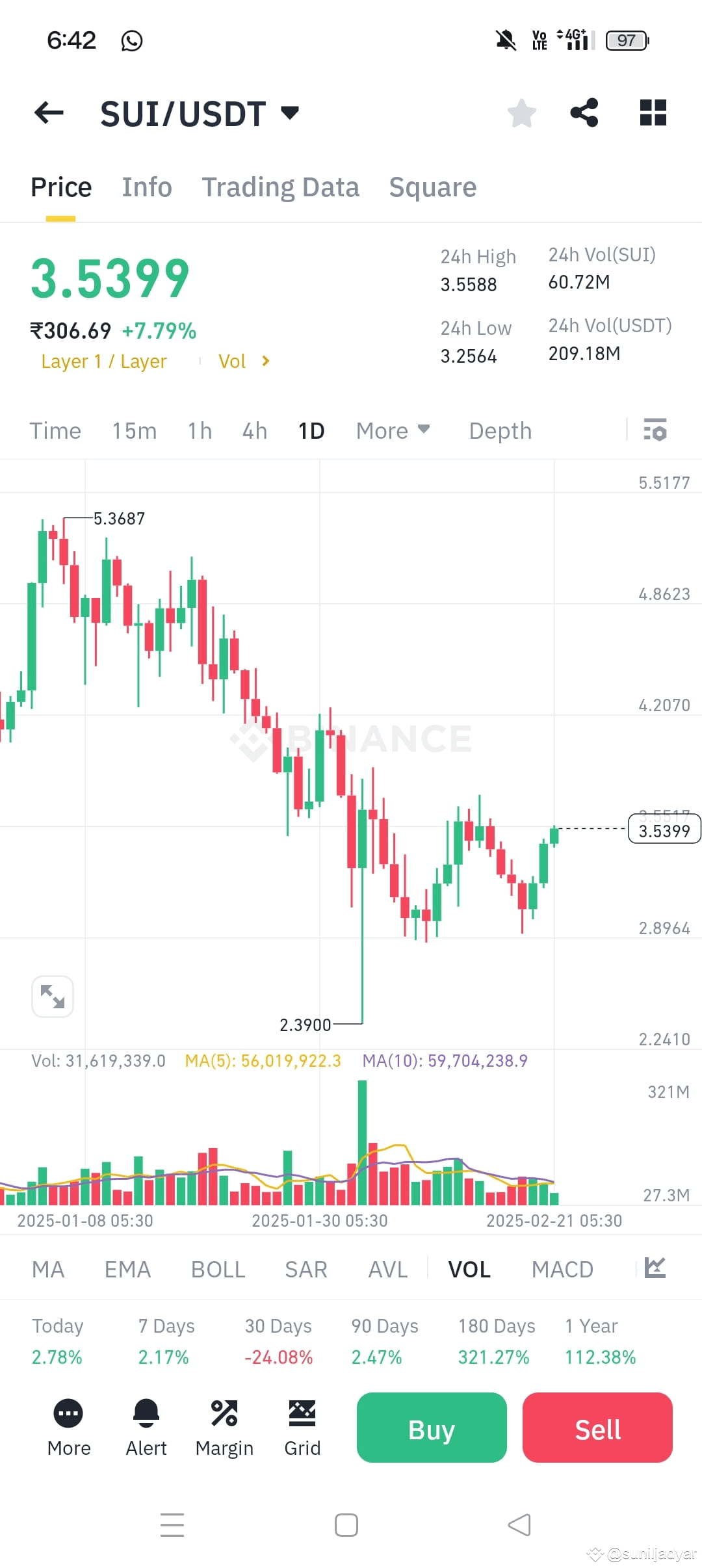 $SUI /USDT Analysis The chart shows $SUI /USDT trading at 3. | suniljadyar on Binance Square
