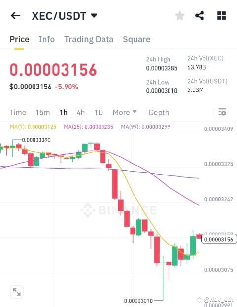 $XEC is currently trading at 0.00003156, down 5.90% in the | Nav_eth on ...