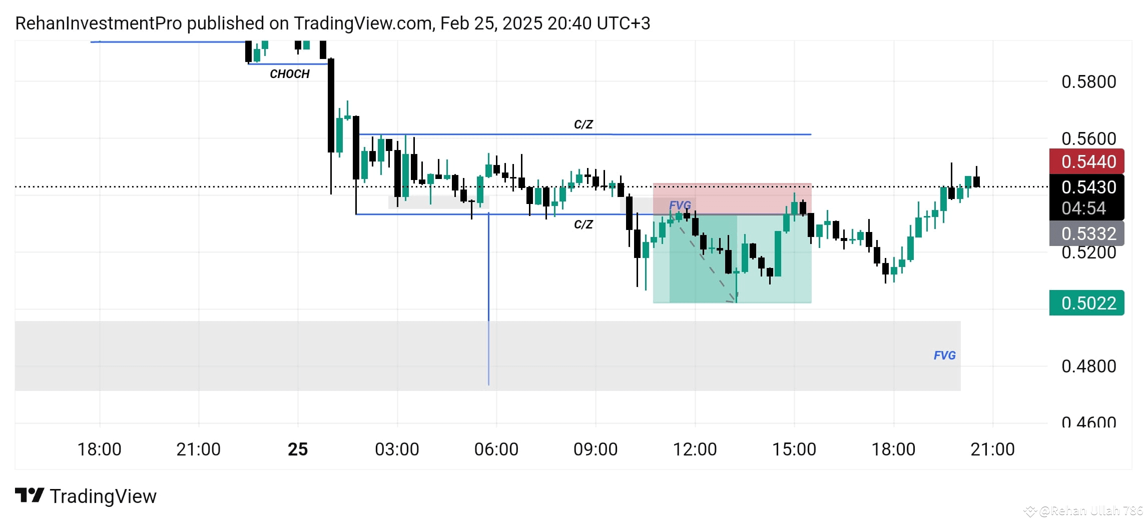 $WIF Good Evening Gys 👑🥇 | Rehan Ullah 786 on Binance Square