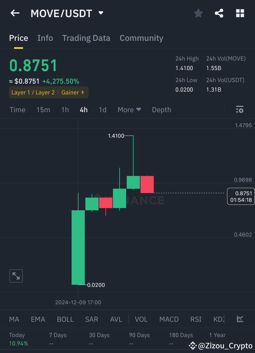 $MOVE Detailed analysis of the 4-hour MOVE/USDT chart 🚀 | Zizou_Crypto on Binance Square