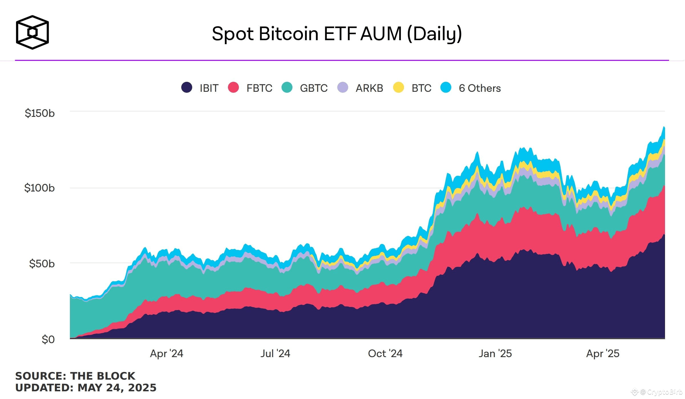 Spot Bitcoin ETF AUM Raging - New ATH @ $138.73B | CryptoBirb on Binance Square