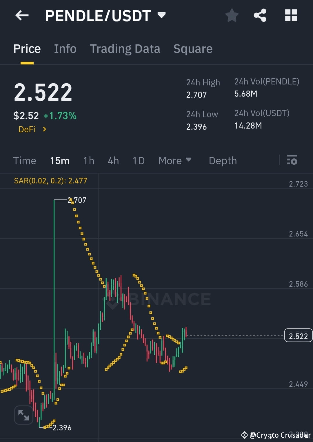 🚀 $PENDLE /USDT Market Watch! PENDLE is trading at $2.52 | Crypto Crusador on Binance Square