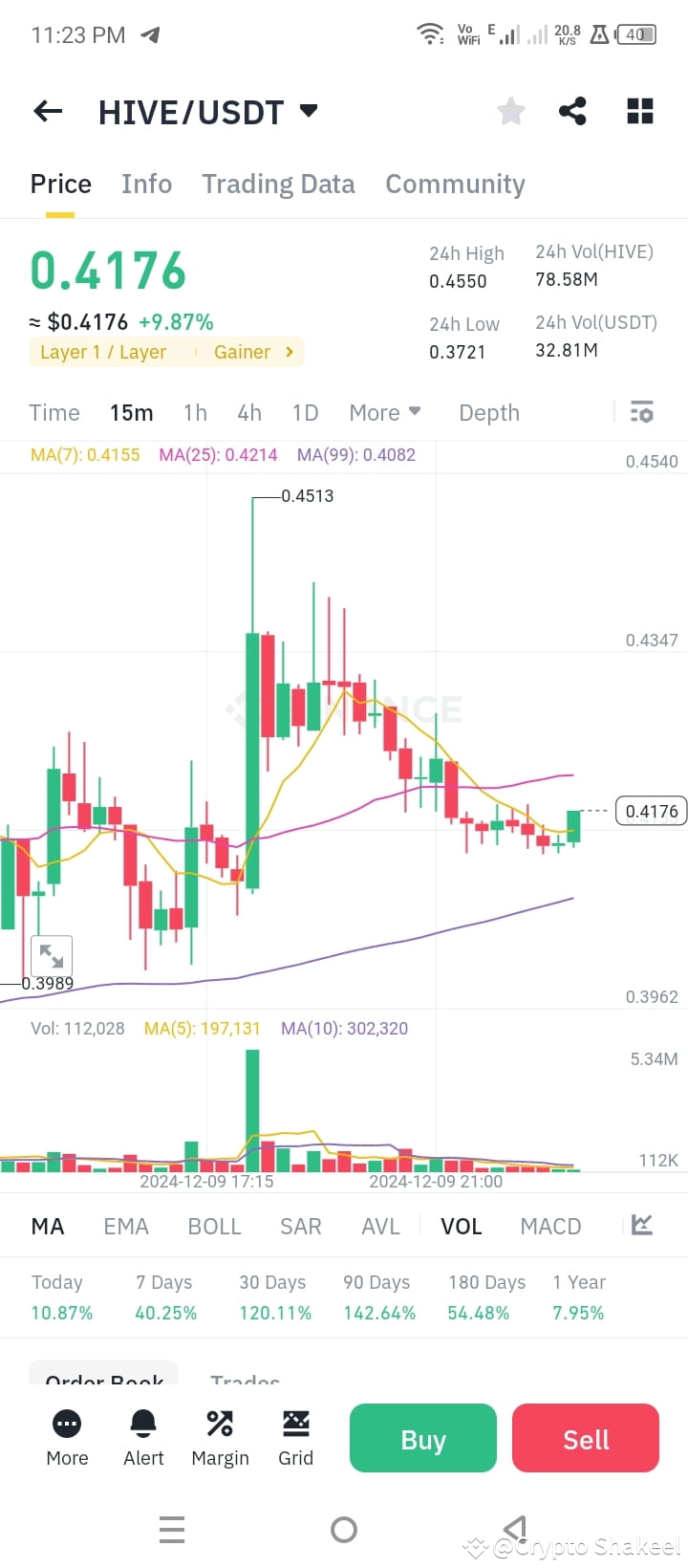 🚀 $HIVE Trading Update: Ride the Wave on Binance! 🚀 🌟 C | Crypto Shakeel on Binance Square