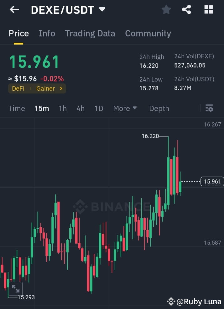 Technical Analysis for $DEXE /USDT 1. Current Price: $15. | Mr_CrypteX on Binance Square