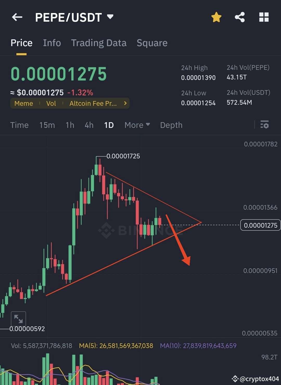 $PEPE mid term update 🟥 #pepe looks so so in short term c | cryptox404 on Binance Square