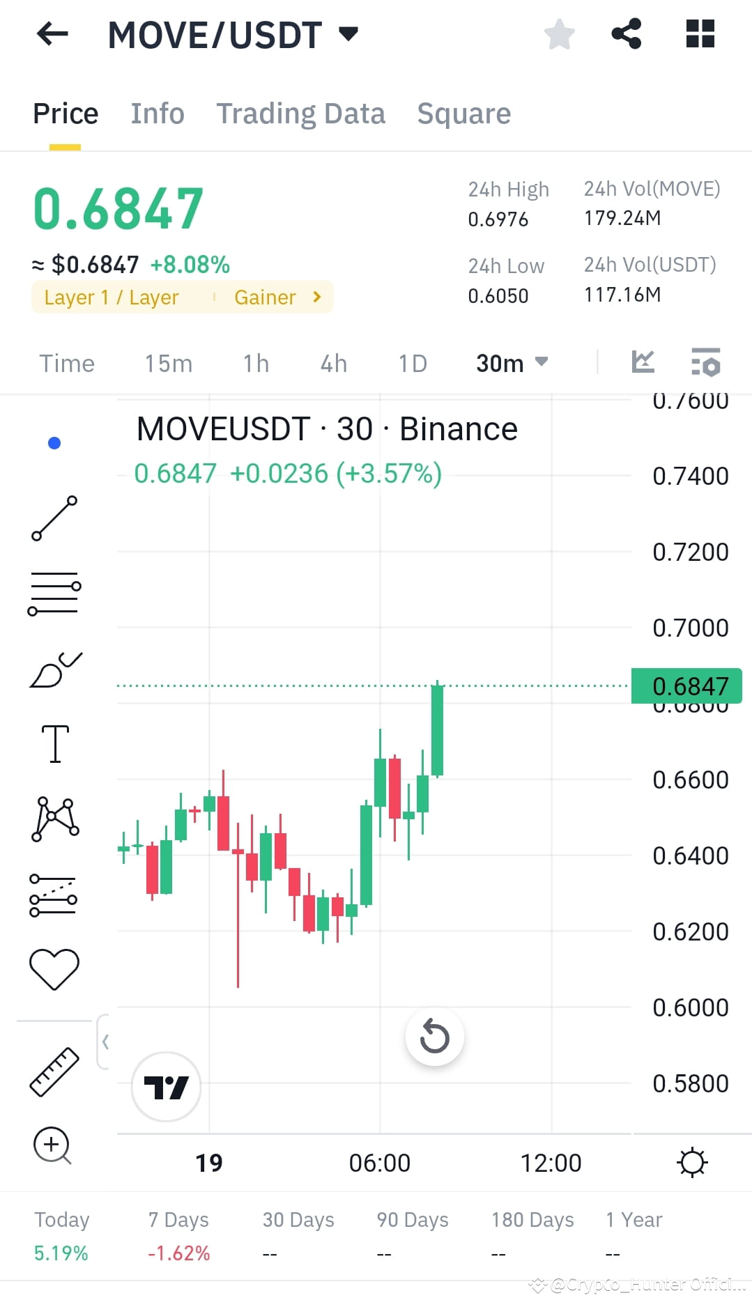 $MOVE /USDT - Layer 1's Momentum Continues! Overview MOVE/US | Professor_Michael on Binance Square