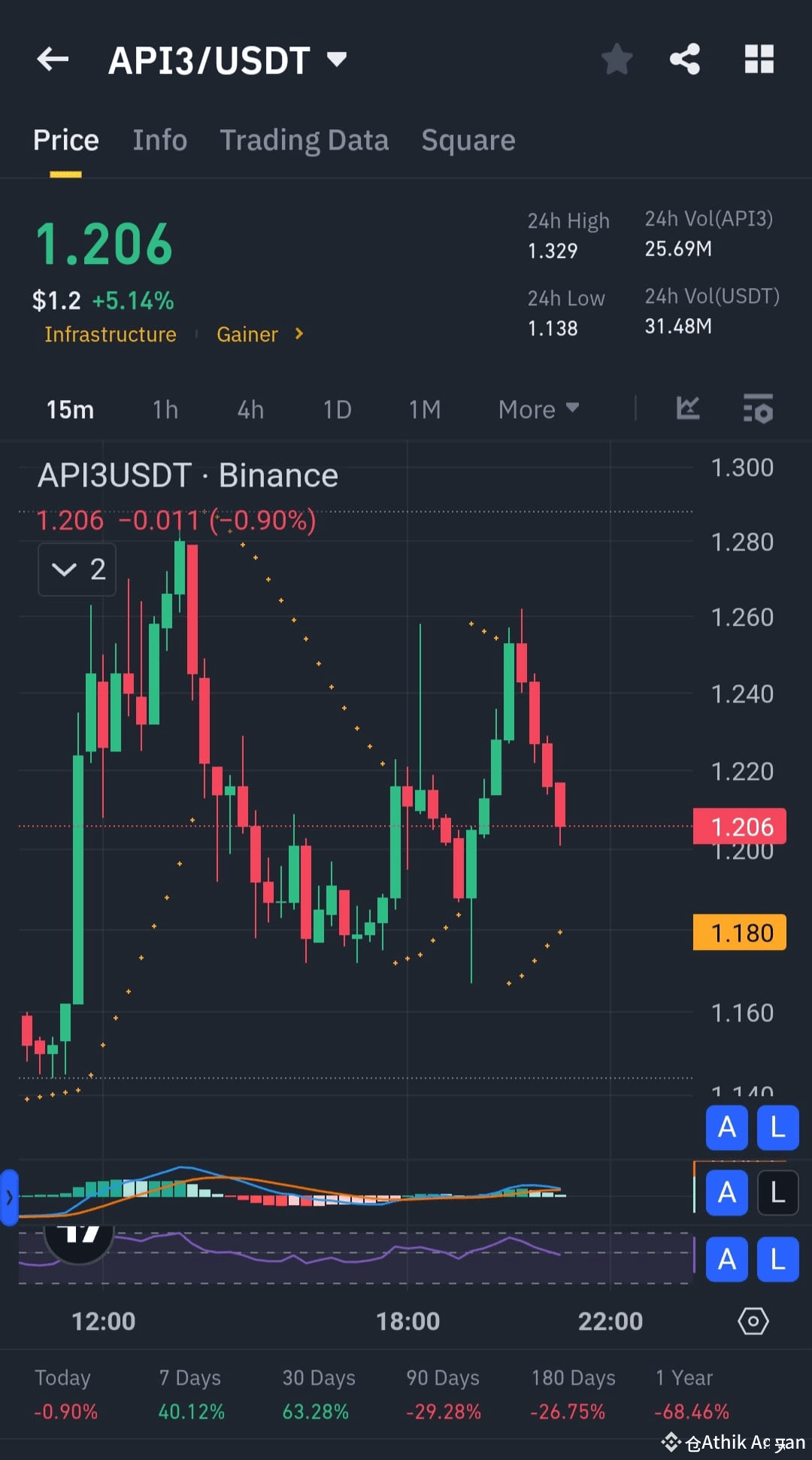 🔥 $API3 /USDT Market Update – March 29, 2025 📈 Current Pr | Athik Ariyan on Binance Square