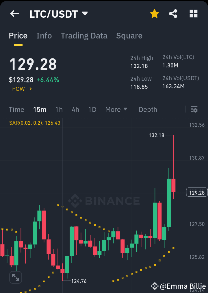 LTC/USDT Trading Signal with High Profit Gain: Buy, Sell, an | Emma Billie on Binance Square