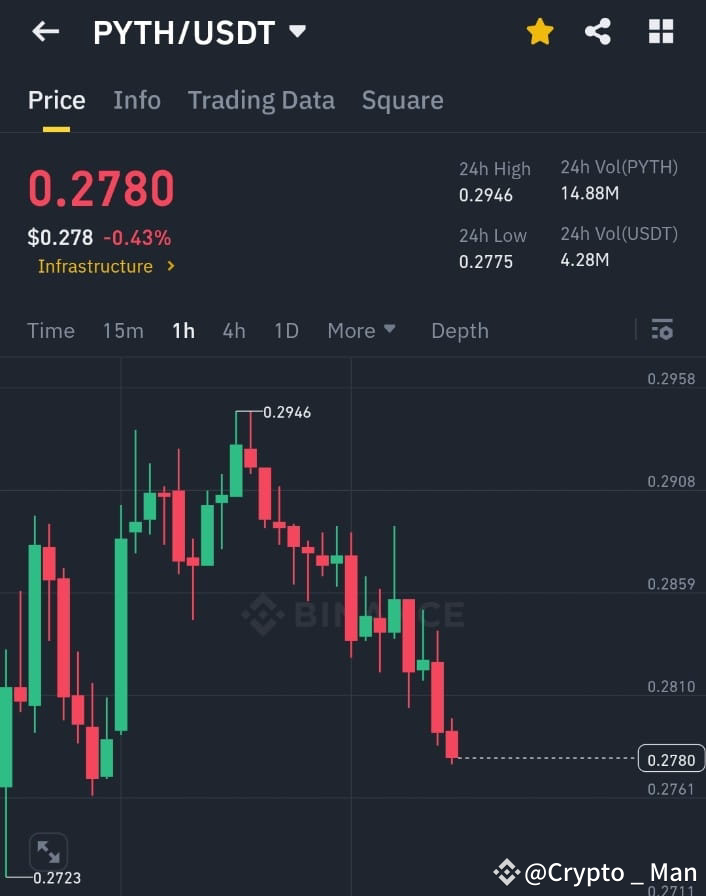 $PYTH /USDT: Minor Pullback $PYTH /USDT is currently priced | Crypto ...