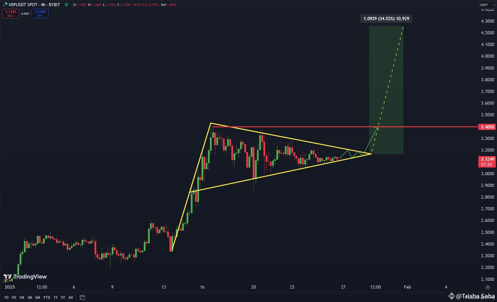 📈 $XRP is still ranging within this 4h symmetrical triangl | Trisha Saha on Binance Square