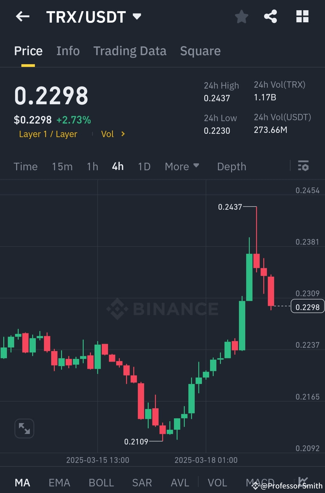 $TRX /USDT – BEARISH PULLBACK IN PLAY ⚠️ Current Price: $0. | Professor Smith on Binance Square