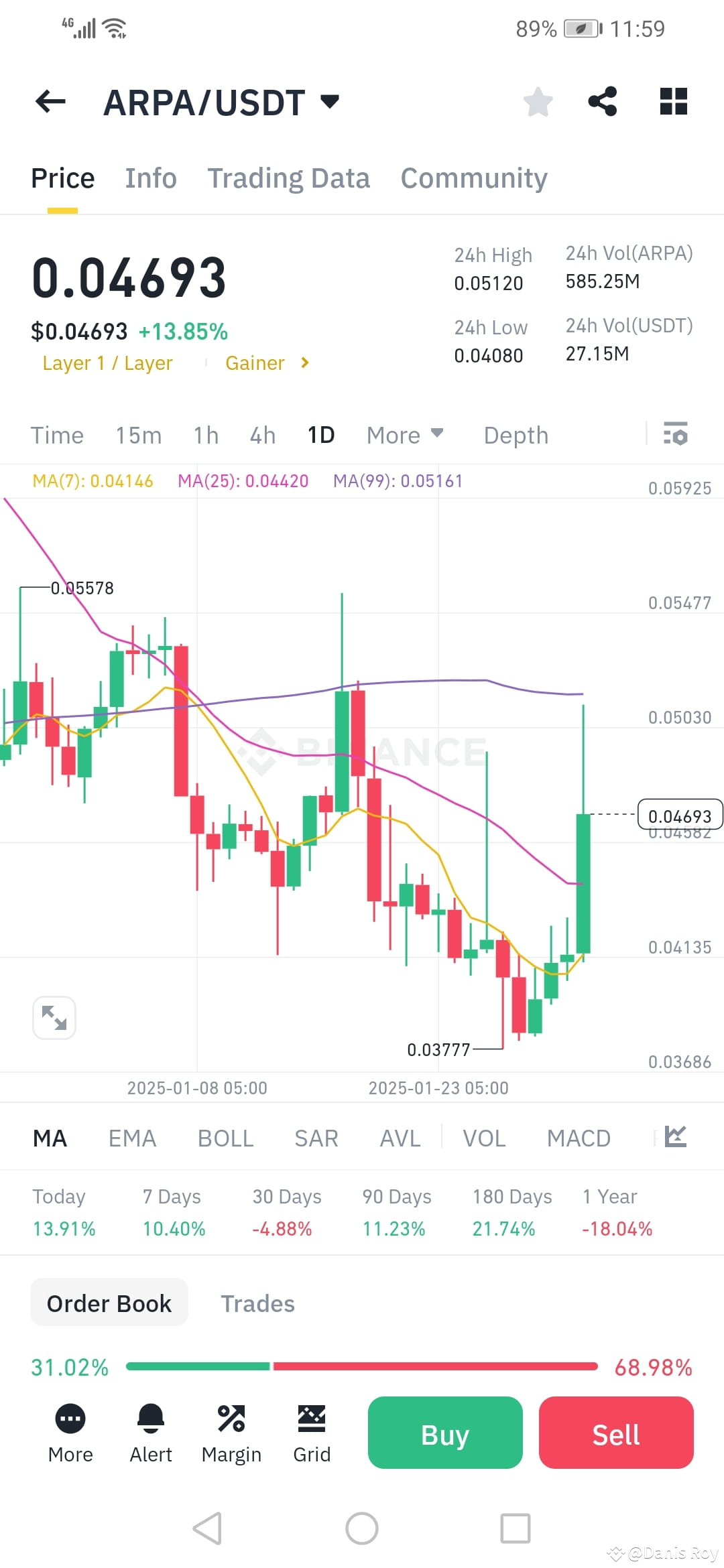 $ARPA /USDT Bullish Momentum Alert Current Price: $0.04693 | Danis Roy on Binance Square