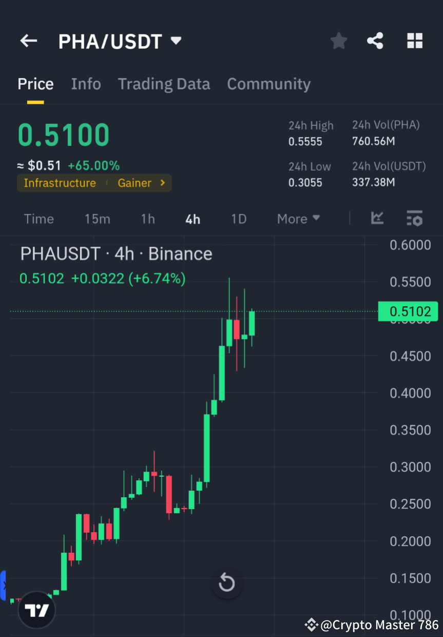 $PHA 📊 PHA/USDT Technical Analysis: A Breakout in Sight? | Crypto Master 786 on Binance Square