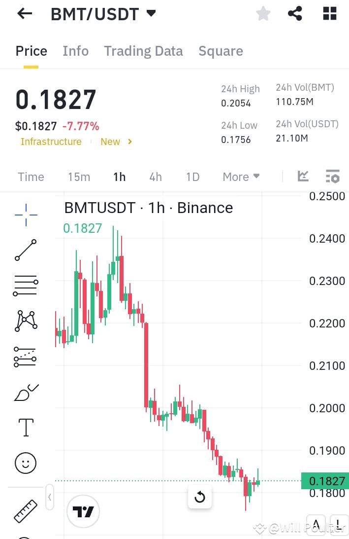 $BMT /USDT – BEARISH PRESSURE BUILDING, BUT A BOUNCE COULD B | Crypto Export01 on Binance Square