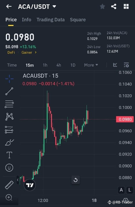 $ACA 💯🔥 /USDT Technical Analysis Entry Level: $0.0980 Ta | RB-Trader on Binance Square
