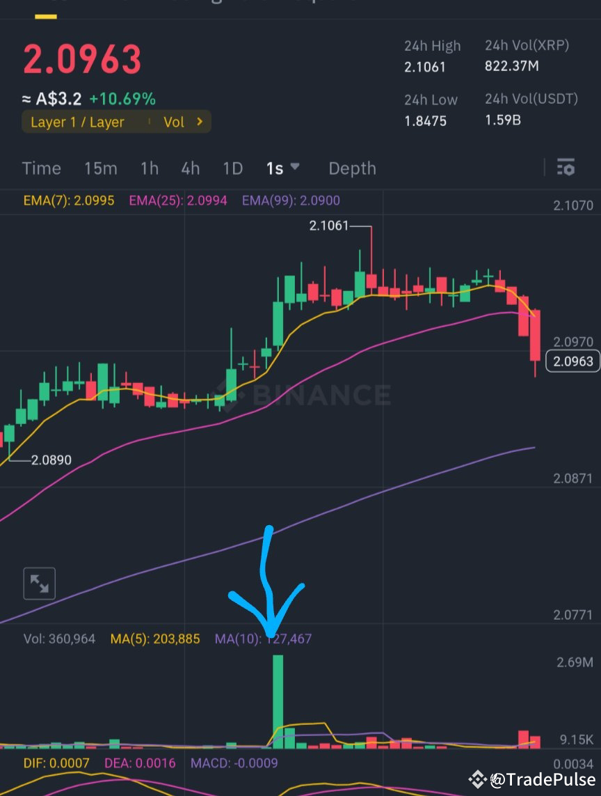 A very larger order of 2.1M #XRP just executed on #Binance | TradePulse ...