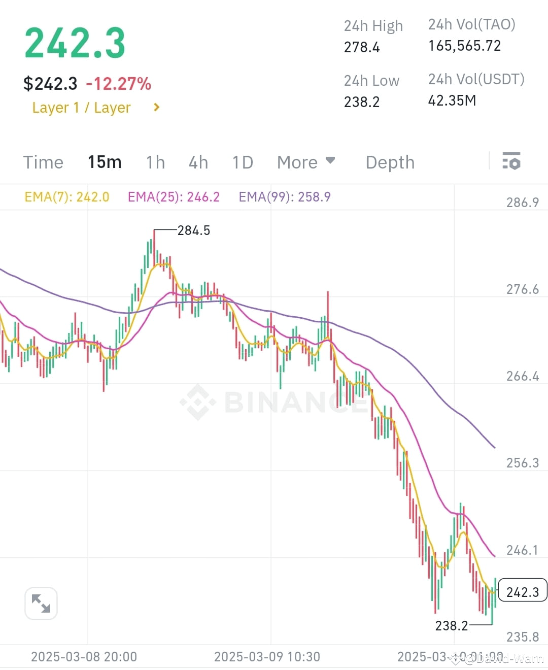 Massive Short Liquidation Alert for $TAO A huge $2,552,400 | David-Warn on Binance Square