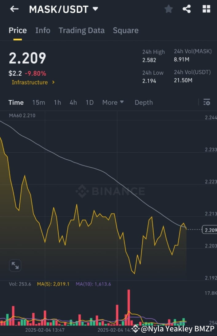 $MASK /USDT pair. Here’s a quick breakdown of the key infor | Nyla Yeakley BMZP on Binance Square