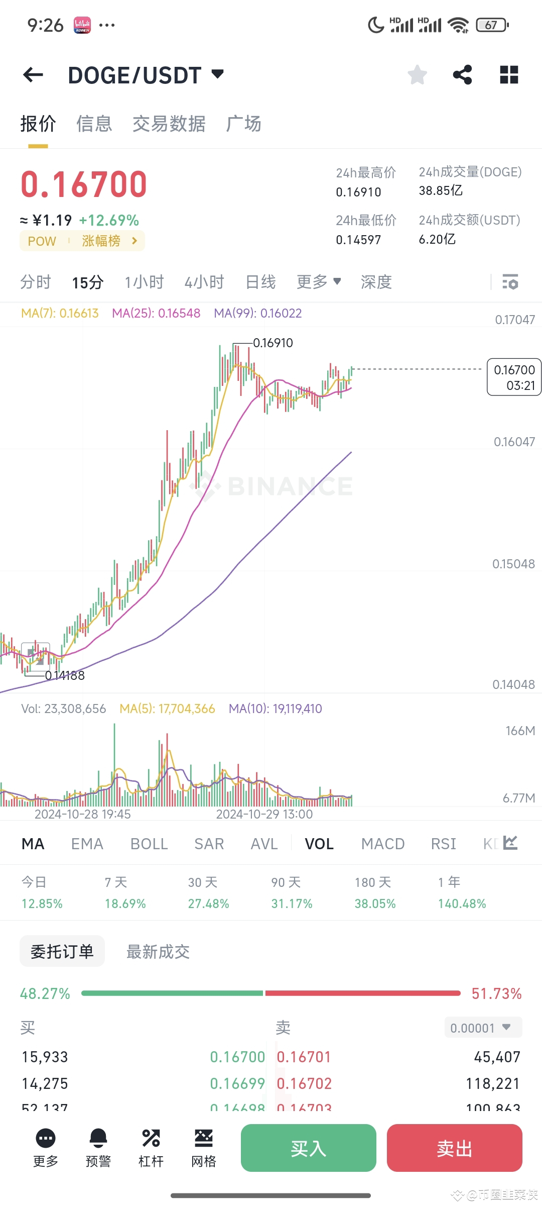 #doge Is Dogecoin going up or down now? I am shorting it🤔 | 币圈韭菜侠 on ...