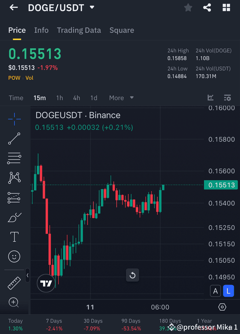 $DOGE /USDT BULLISH SURGE CONFIRMED! DOGE/USDT has broken o | Professor Mike Official on Binance ...