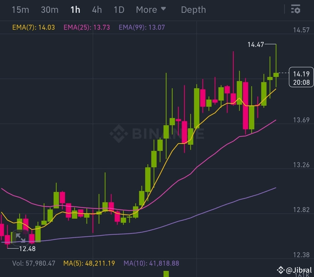 $AUCTION Here's a technical analysis of AUCTION/USDT based o | Jibral ...