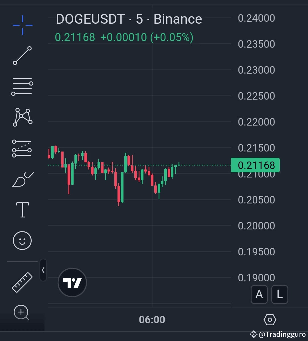 $DOGE /USDT Short Trade Setup DOGE is struggling to gain mo | Tradingguro on Binance Square
