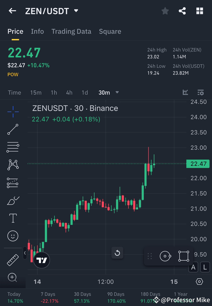 $ZEN /USDT Bull Run Confirmed – Don’t Miss Out!🔥💯 $ZEN /U | Professor Mike on Binance Square