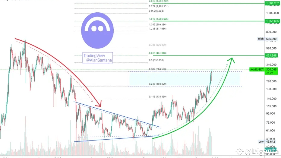 Aave (AAVEUSDT): Soaring to New Heights! 🚀 | Diganta on Binance Square