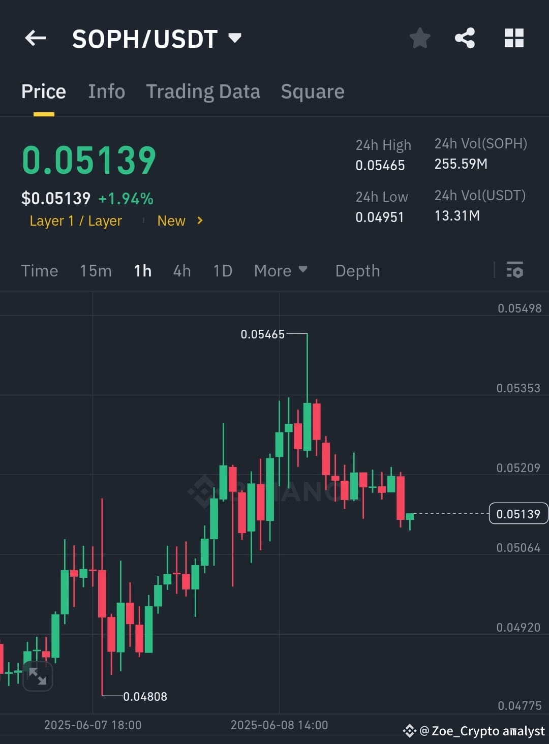 $SOPH /USDT Bull run eart 💯🔥 BULLISH REVERSAL ZONE – BUYE | Zoe_Crypto analyst on Binance Square