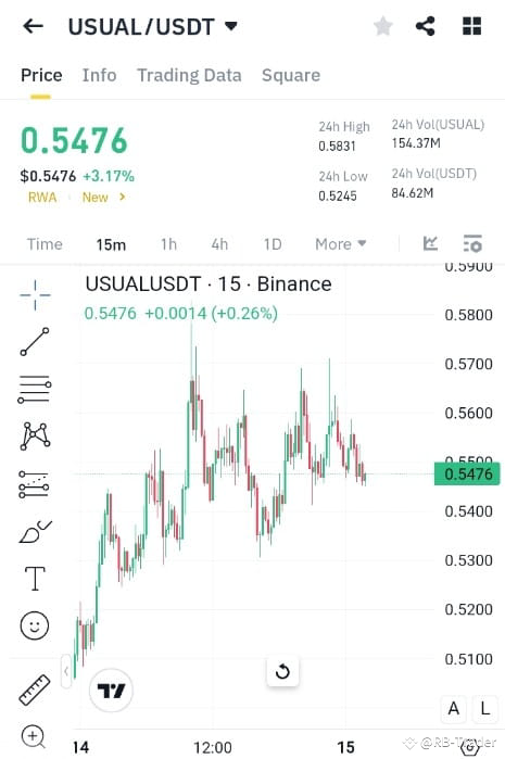 🚀 $USUAL 💯 /USDT Technical Analysis Update 🚀 The USUAL | RB-Trader on Binance Square