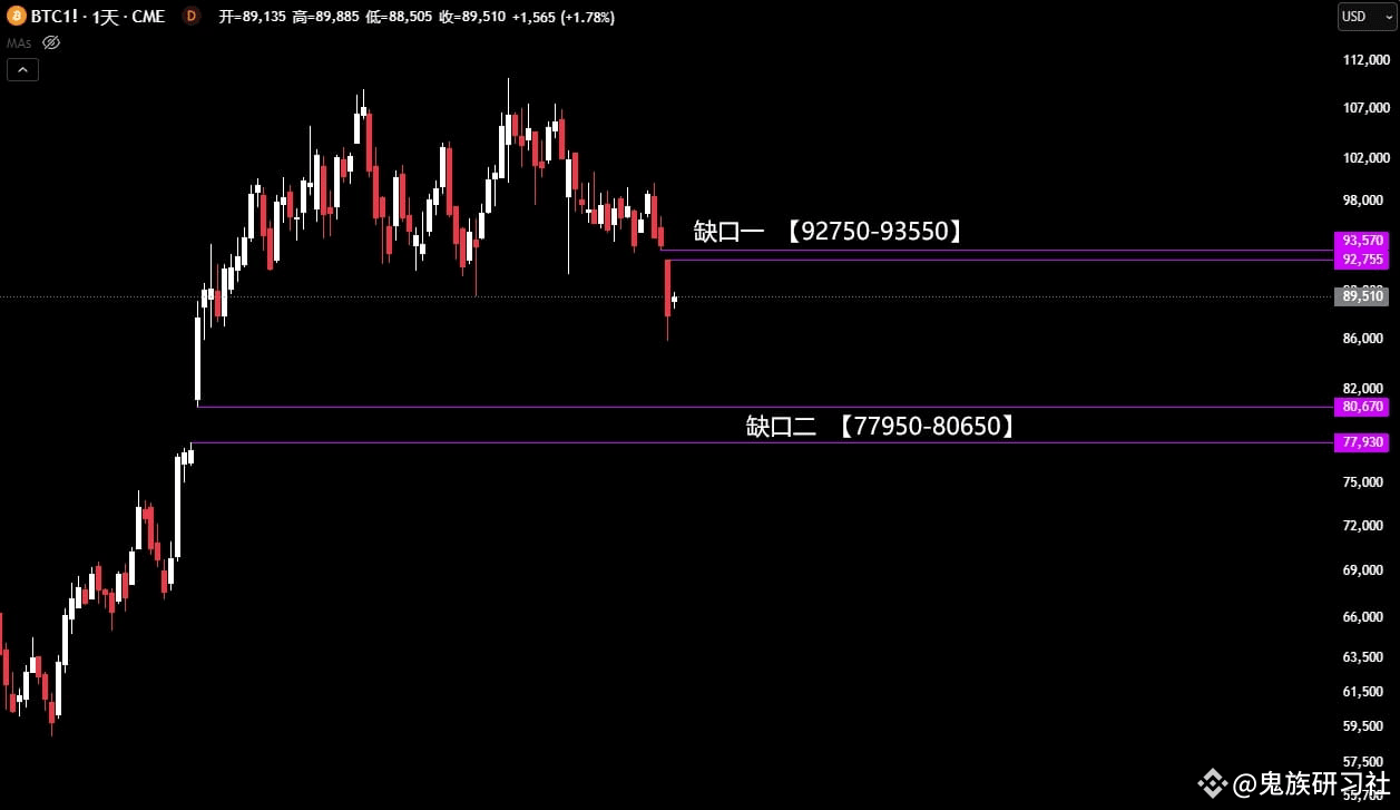BTC has two gaps on the CME futures, as shown in the chart. | 鬼族研习社 on ...