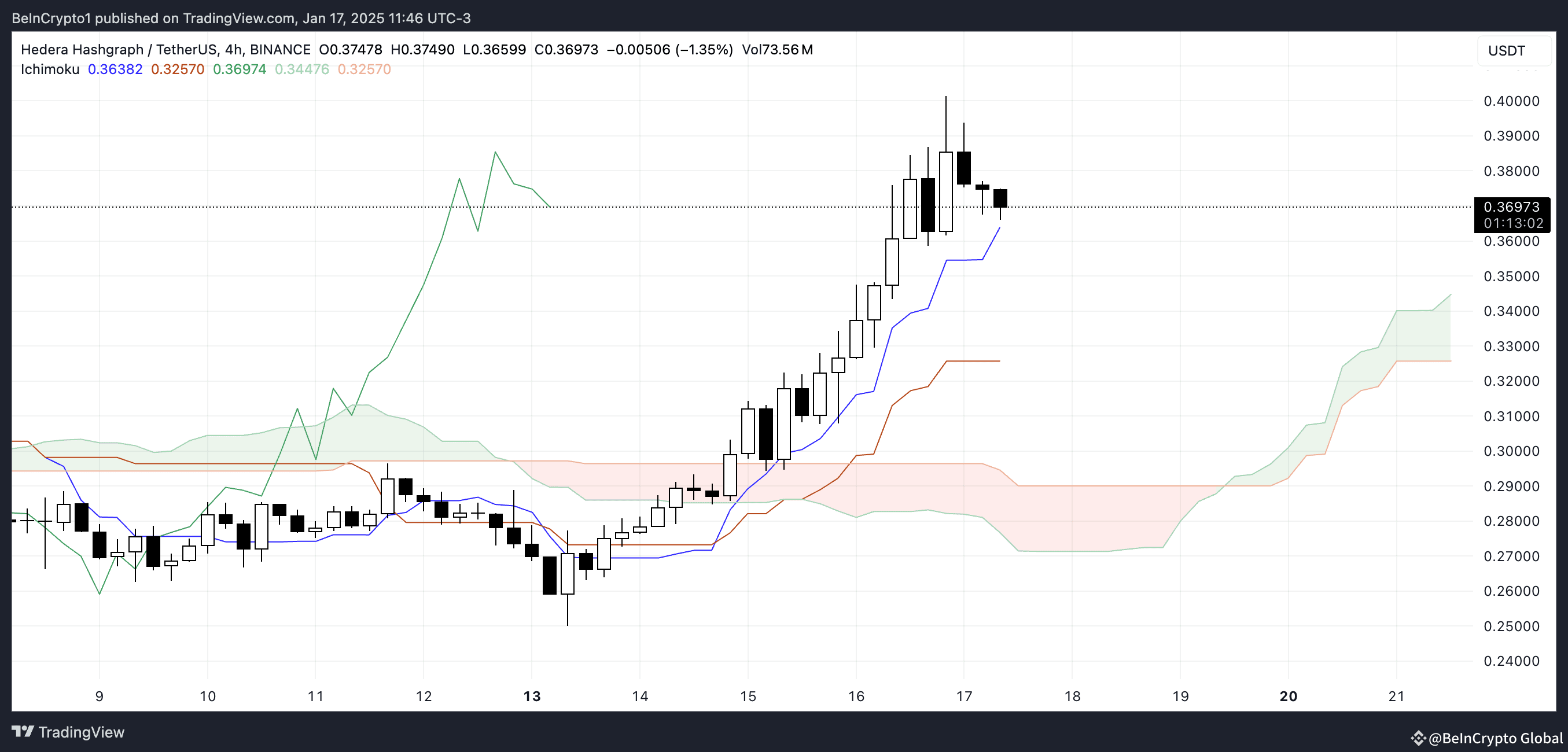 Hedera (HBAR) Price Rises 5% with Trading Volume Surpassing $2 Billion | BeInCrypto Global on ...