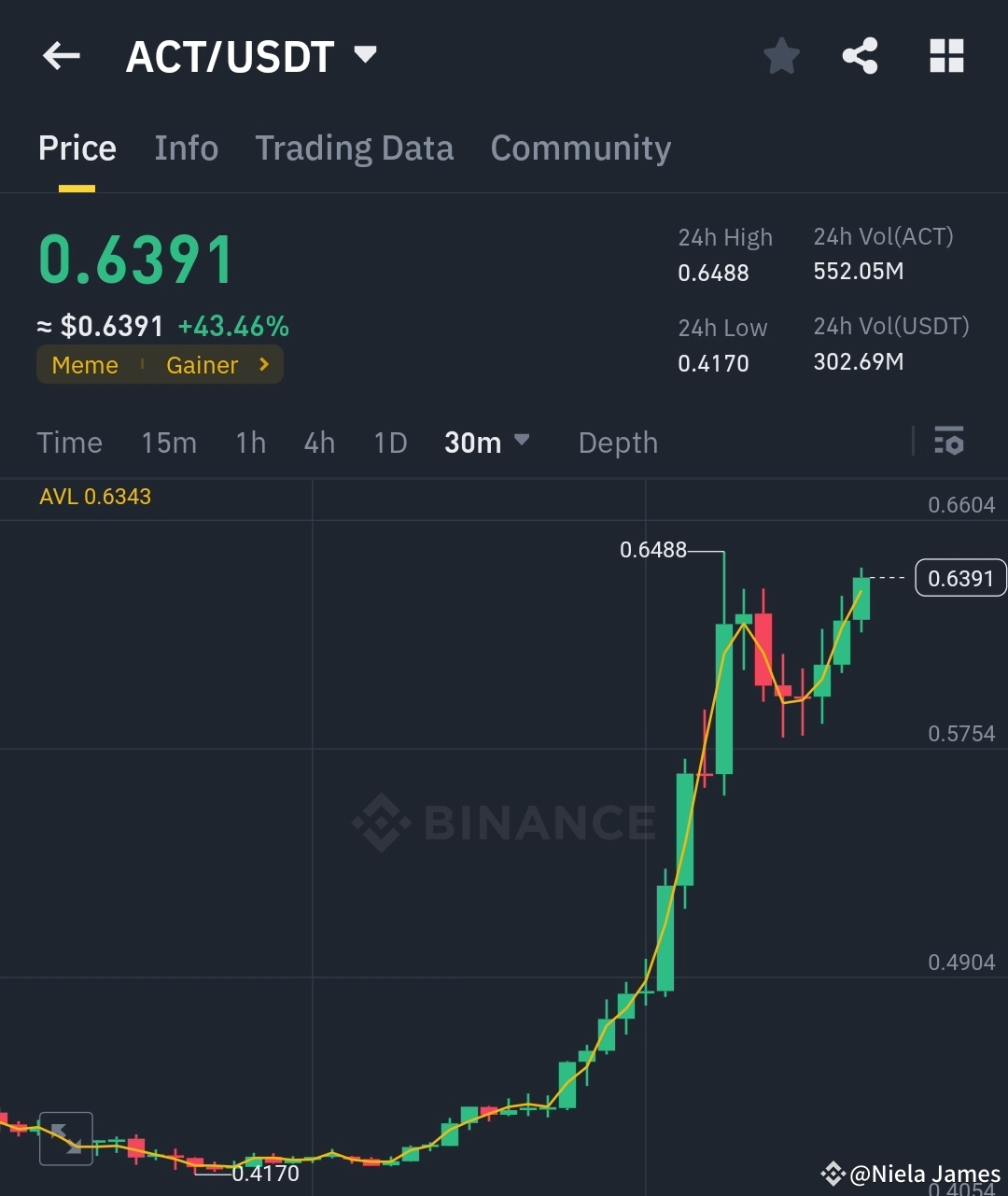🚀 $ACT /USDT ALERT: A MASSIVE 43% SURGE – BULLS DOMINATE TH | Niela James on Binance Square