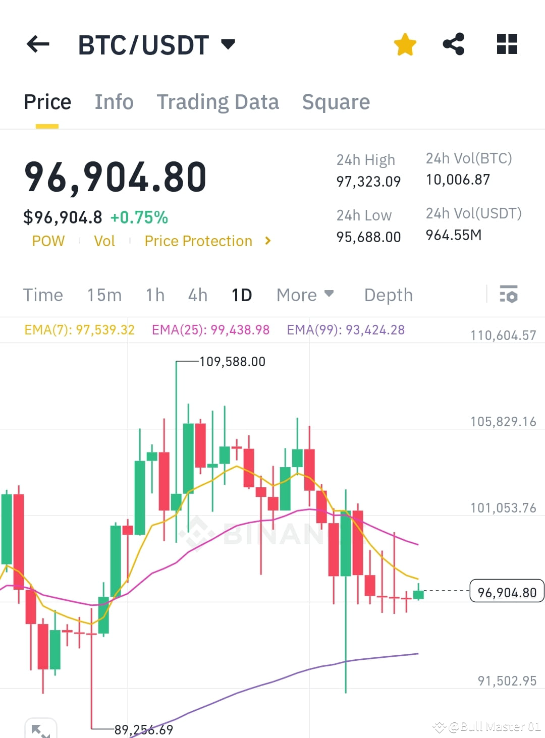 $BTC / USDT 🚀 Bull Run Alert 🔥💯🔥 🔥 $BTC /USDT Trade Se | Bull Master 01 on Binance Square