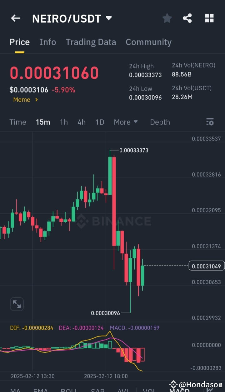 $NEIRO /USDT Trading Analysis – 15-Minute Chart $NEIRO /USD | mical k on Binance Square