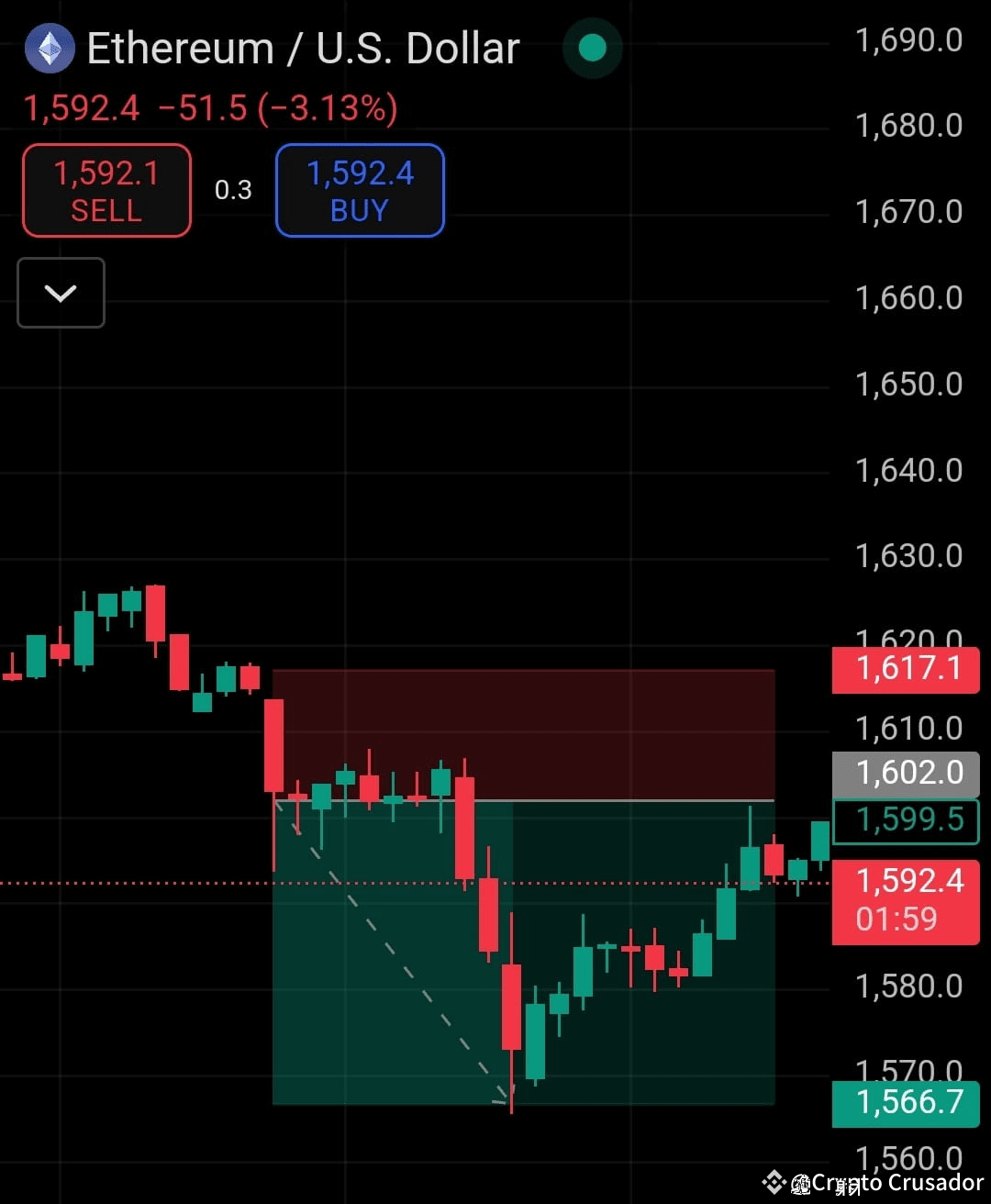$ETH /USDT – Target Smashed at $1,566! Clean & Profitable Dr | Crypto Crusador on Binance Square