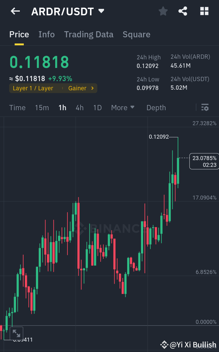$ARDR /USDT Technical Analysis & Trade Signal Current Pri | Yi Xi Bullish on Binance Square