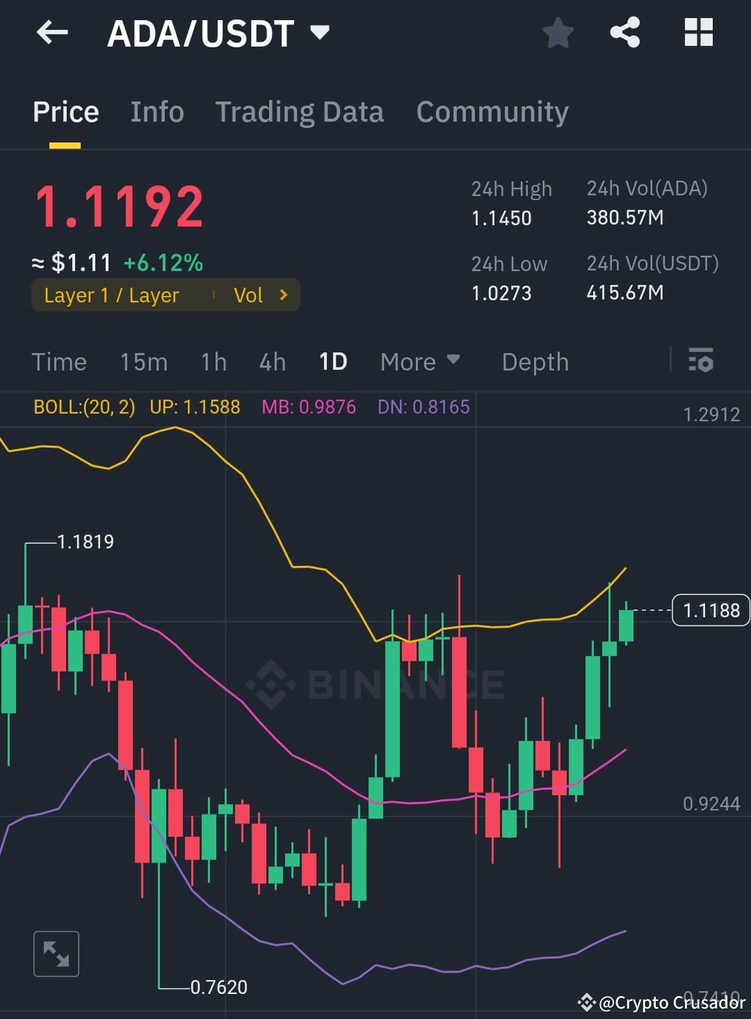 🚀 $ADA /USDT Technical Analysis 📊 The $ADA /USDT pair is | Crypto Crusador on Binance Square