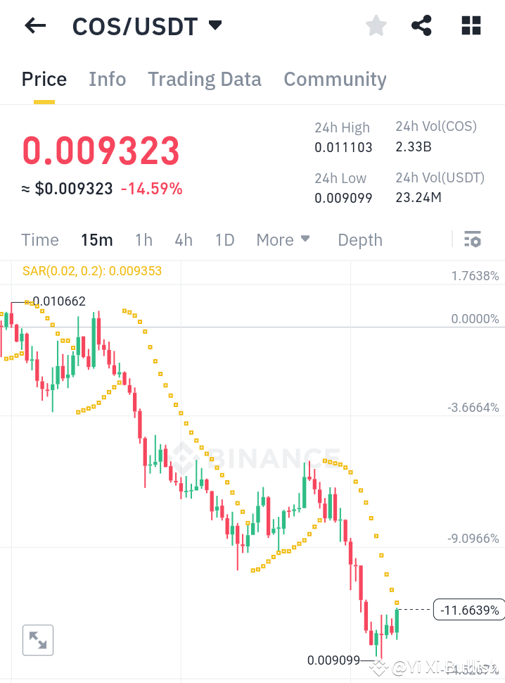 technical analysis and trade signal for $COS /USDT:🚀🚀 C | Yi Xi Bullish on Binance Square