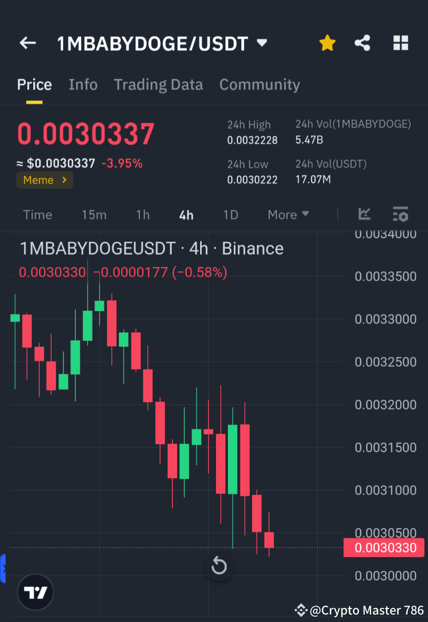 $1MBABYDOGE 📊 1MBABYDOGE/USDT Technical Analysis: Breakou | Crypto Master 786 on Binance Square