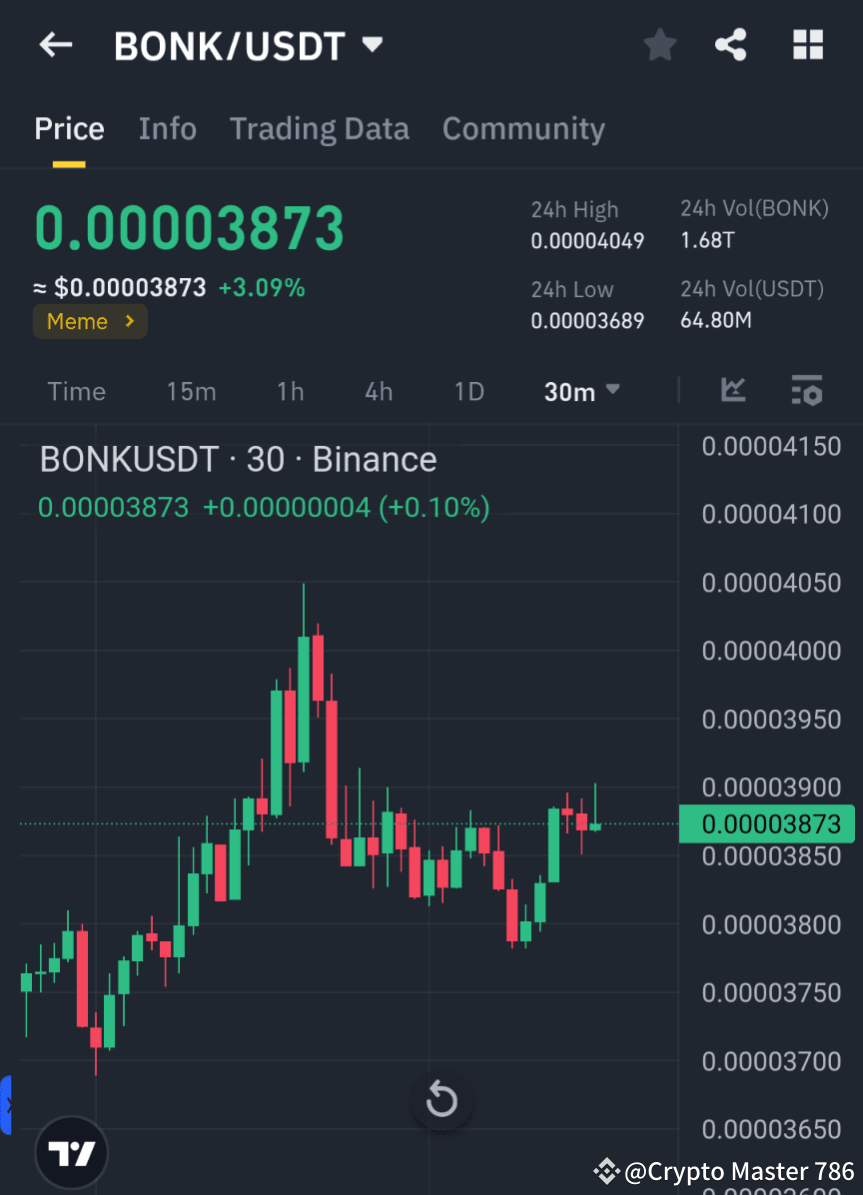 $BONK 📊 BONK/USDT Analysis - Is a Breakout Coming? 🚀 BO | Crypto Master 786 on Binance Square