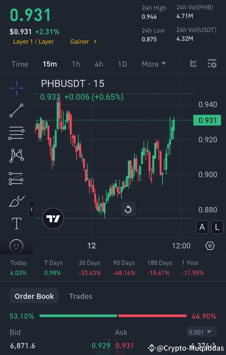 🚀 $PHB /USDT – Bull Run Alert! Big Move Incoming! $PHB /US | Crypto-Muqadas on Binance Square