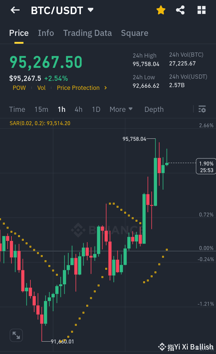$BTC /USDT | Bitcoin Eyes $100K – Bulls Tighten Their Grip! | Yi Xi Bullish on Binance Square